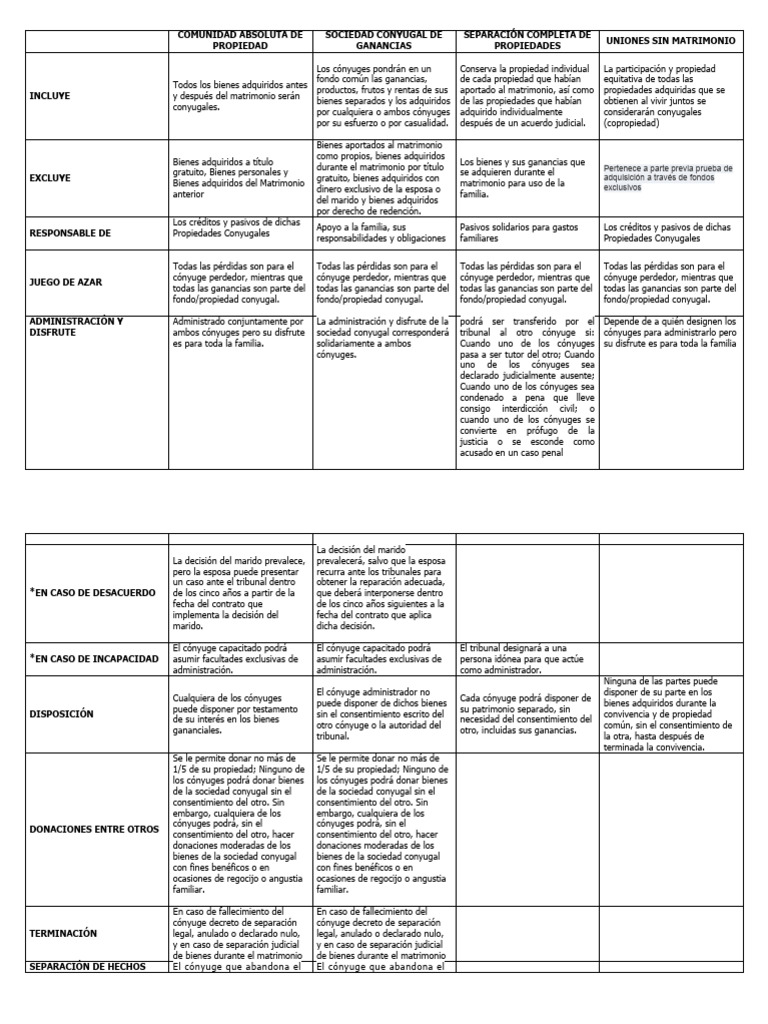 Comunidad Absoluta de Bienes Sociedad Conyugal de Ganancias Separación ...