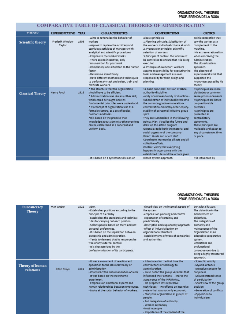 Comparative Tables Organizational Theories | PDF | Six Sigma ...