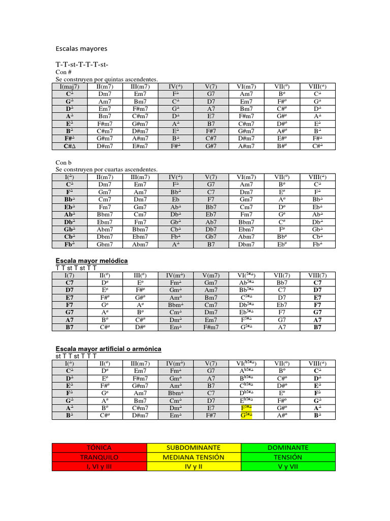 Escalas Maiores e Menores para Música | PDF | Técnicas musicais | Notas ...