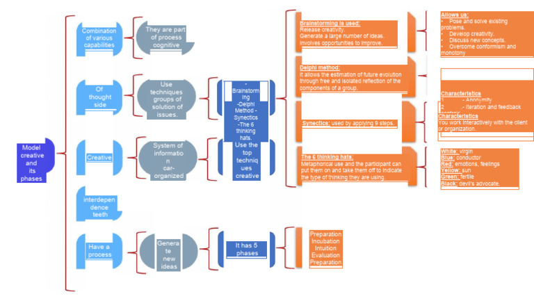 Synoptic Chart Phases of The Creative Process | PDF | Brainstorming | Creativity