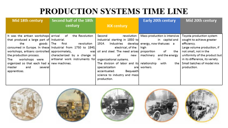 Evolution of Production Systems Timeline | PDF