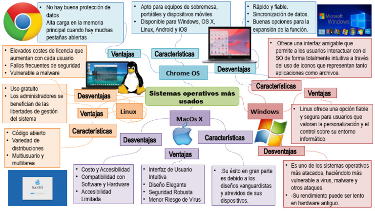 Mapa Mental de Sistemas Operativos | PDF | Sistema operativo | Mac OS