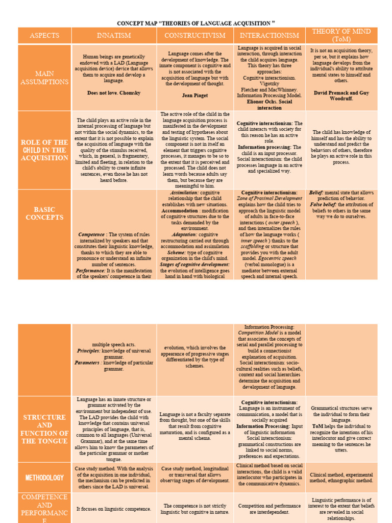 Conceptual Map Theories of Language Acquisition | PDF | Language ...