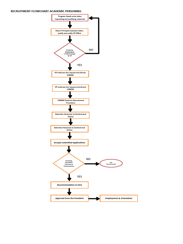 Flow Chart | PDF