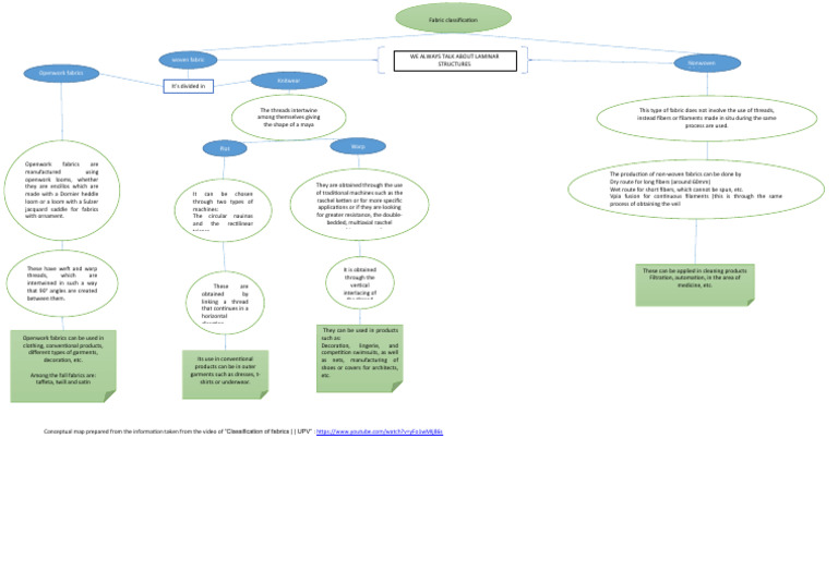 Conceptual Map Fabric Manufacturing | PDF | Textiles | Loom