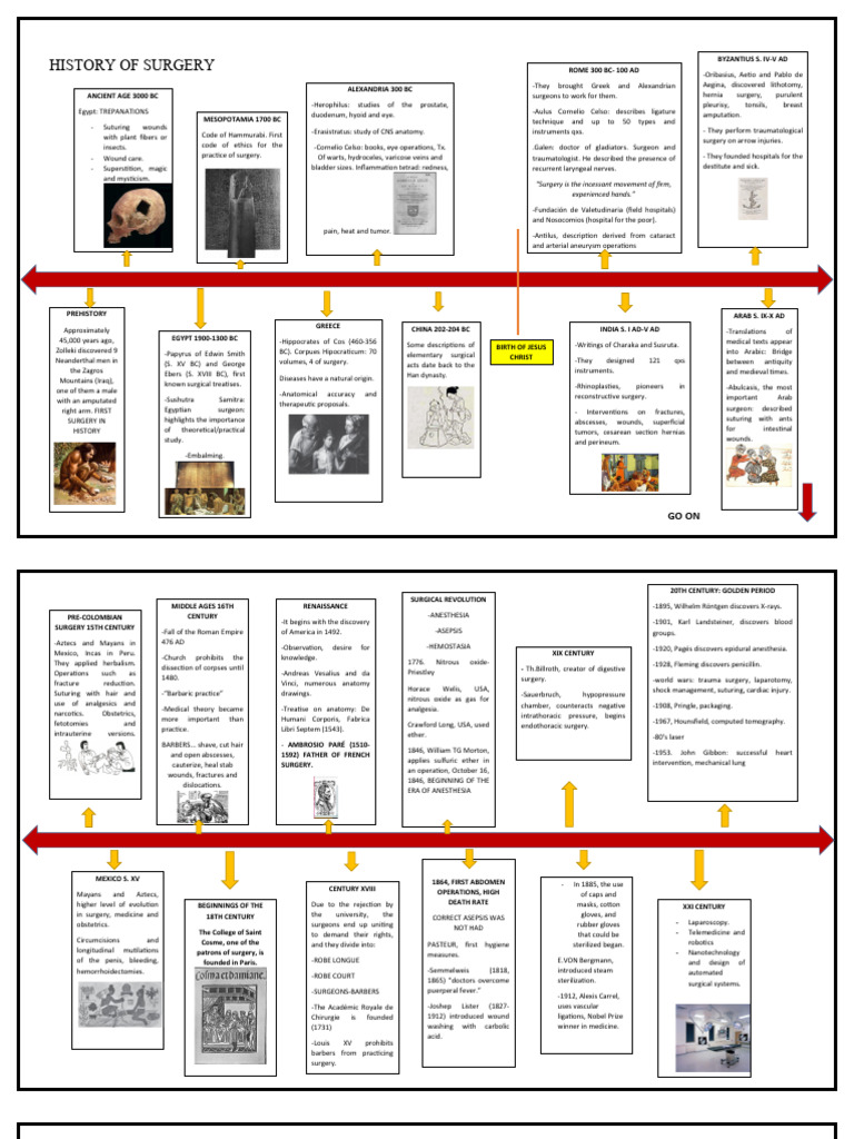 Timeline History of Surgery | PDF | Surgery | Medicine