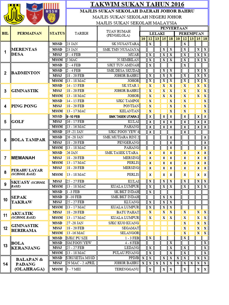 MSSD Johor Bahru | PDF