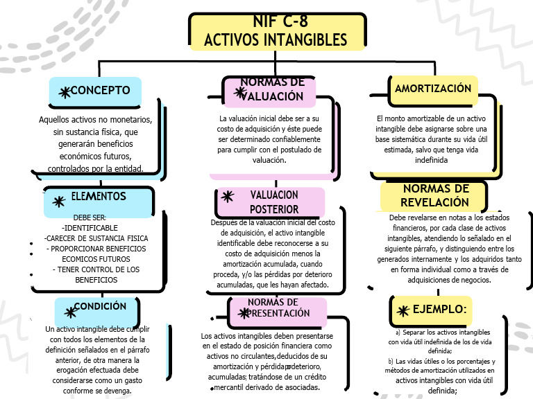 Mapa Conceptual Nif-C-8-Activos-Intangibles | PDF | Activo intangible ...