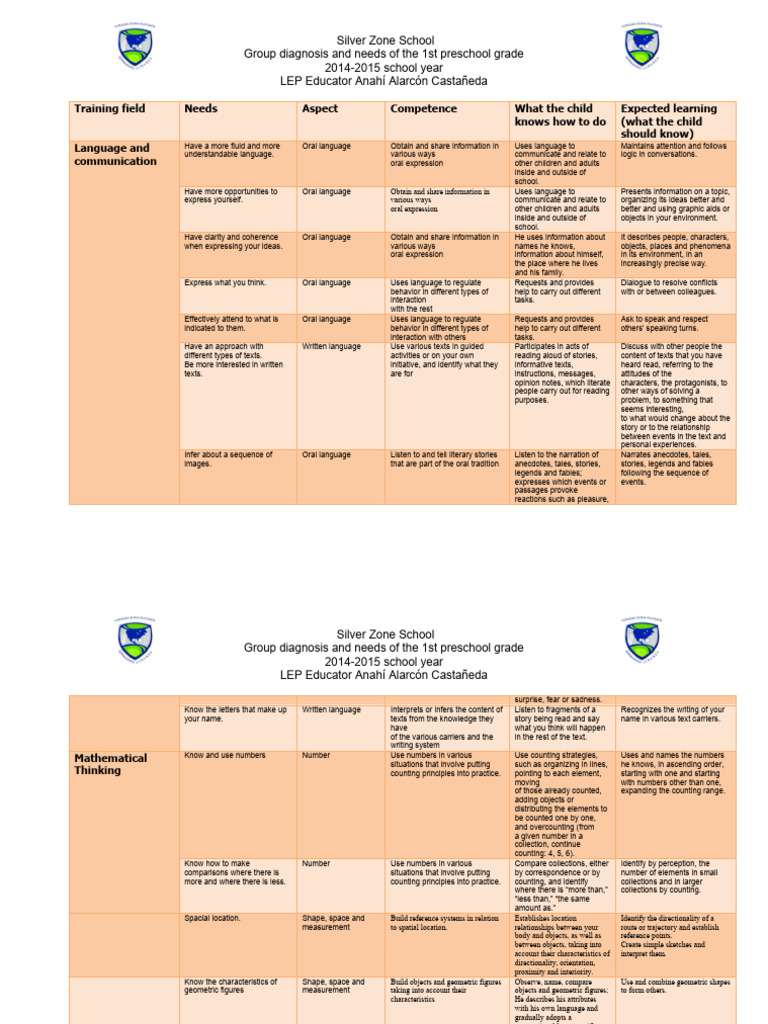Table of Needs by Training Fields | PDF | Communication | Space