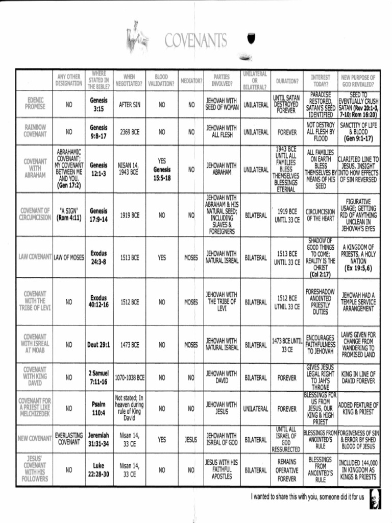 Covenants | PDF | Covenant (Biblical) | Book Of Genesis