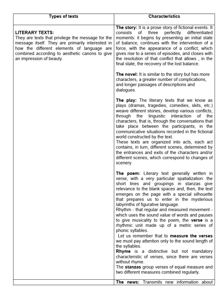 Types and Characteristics of Texts | PDF | Poetry | Narrative
