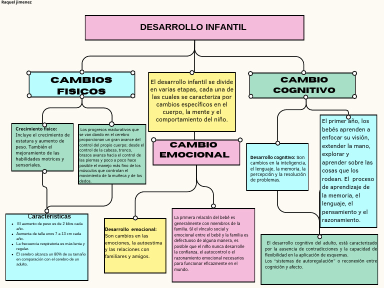 Mapa Conceptual Desarrollo Infantil | PDF | Las emociones | Desarrollo ...