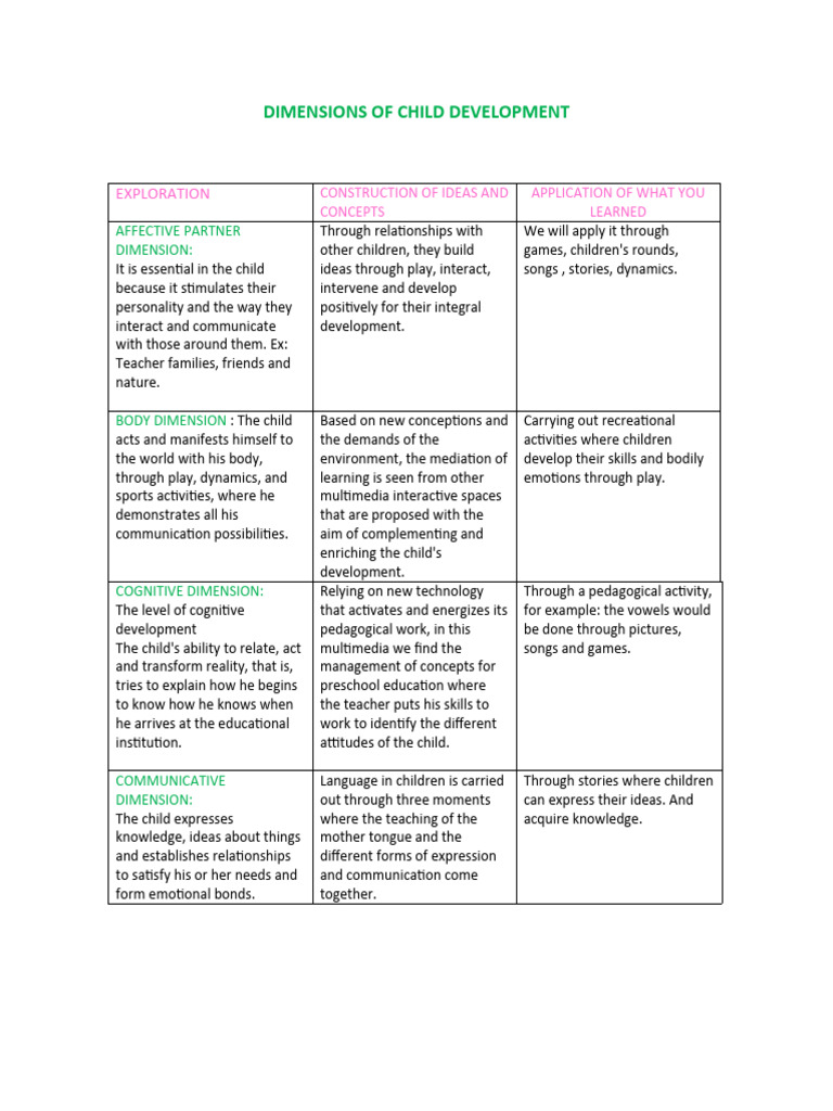 Dimensions of Child Development | PDF | Child Development | Feeling