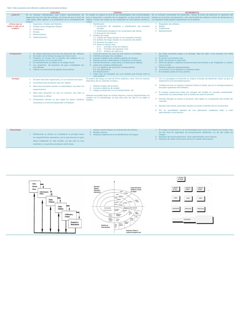 Tabla Comparativa | PDF | Proceso de desarrollo de software | Software