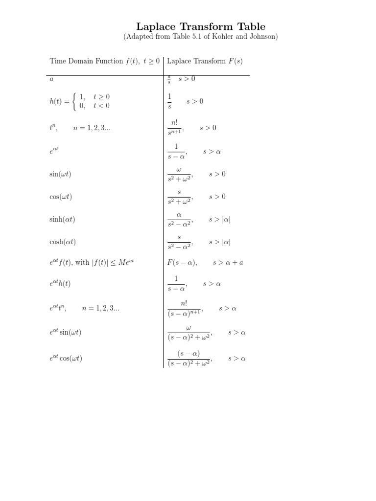 Laplace Transform Table | PDF