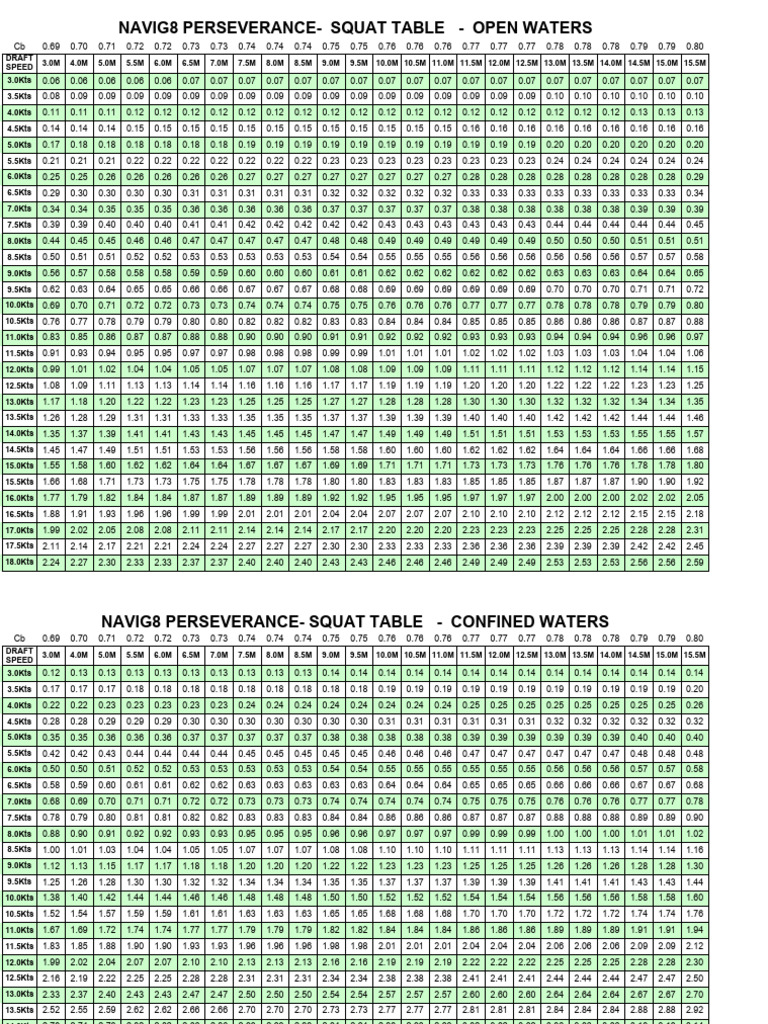 Ship Squat Data for Navigators | PDF | Navigation | Velocity