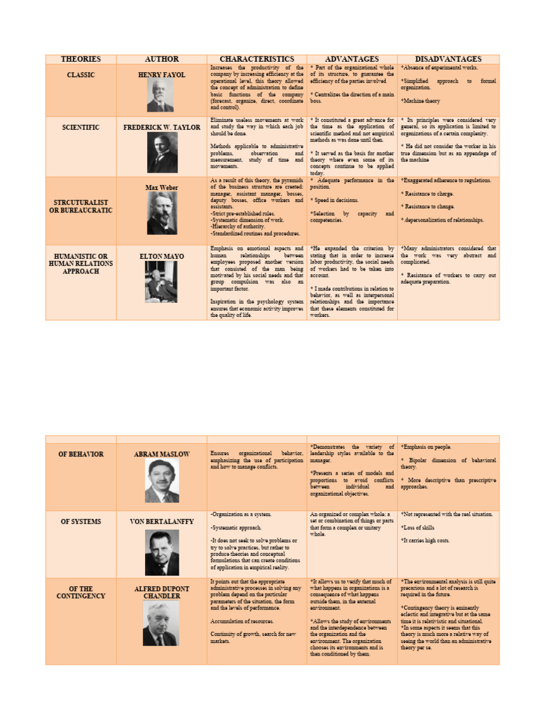 Comparative Table of Management Theories | PDF | Theory ...