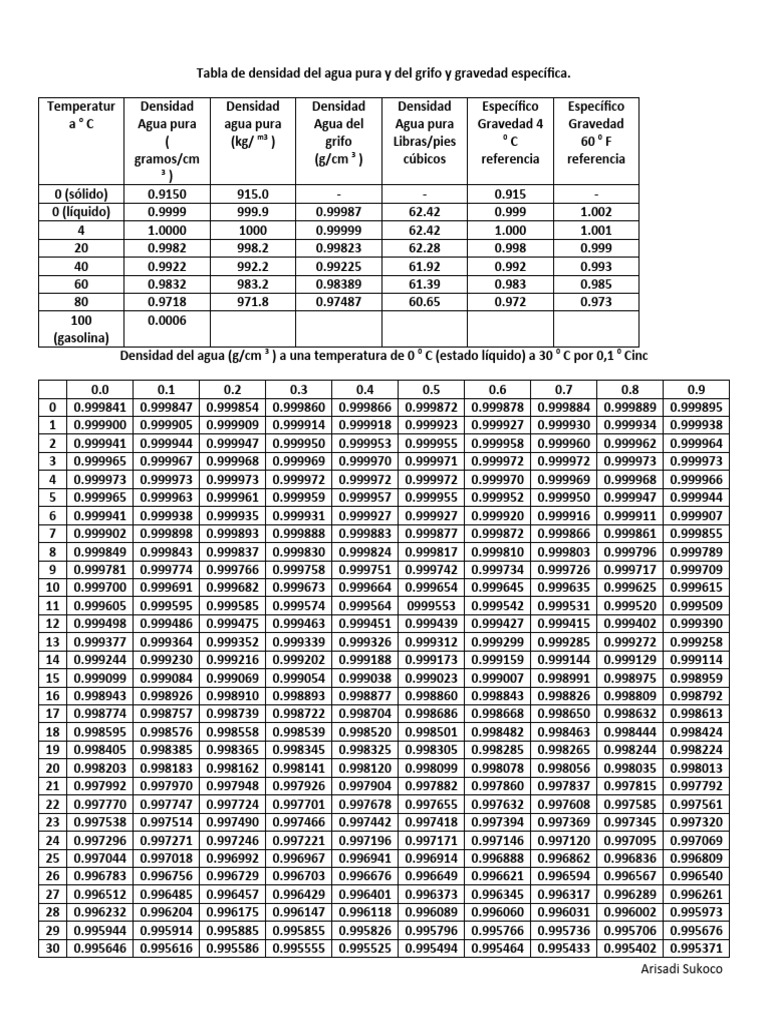Tabla de Densidad Del Agua Pura | PDF | Agua | Densidad
