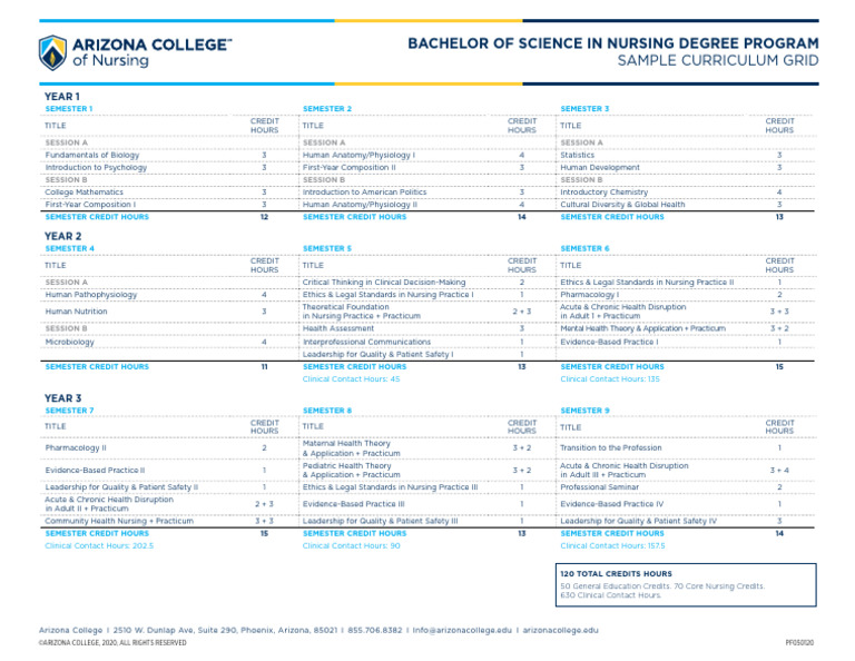 Final Grid Bsn-Curriculum Credit 050120 | PDF | Nursing | Patient Safety
