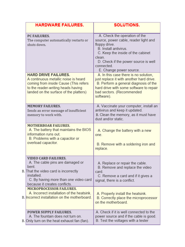 Hardware Failures | PDF | Computer Hardware | Microcomputers