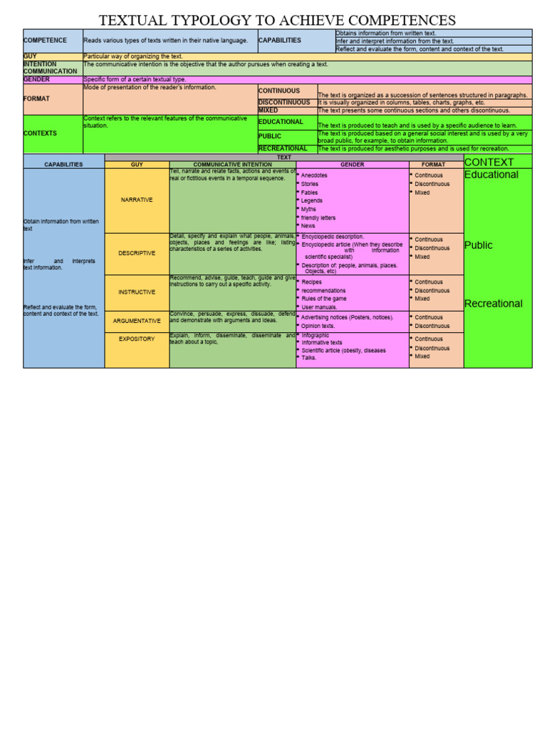 Textual Typology To Achieve Competencies (Autosave) | PDF | Narrative ...