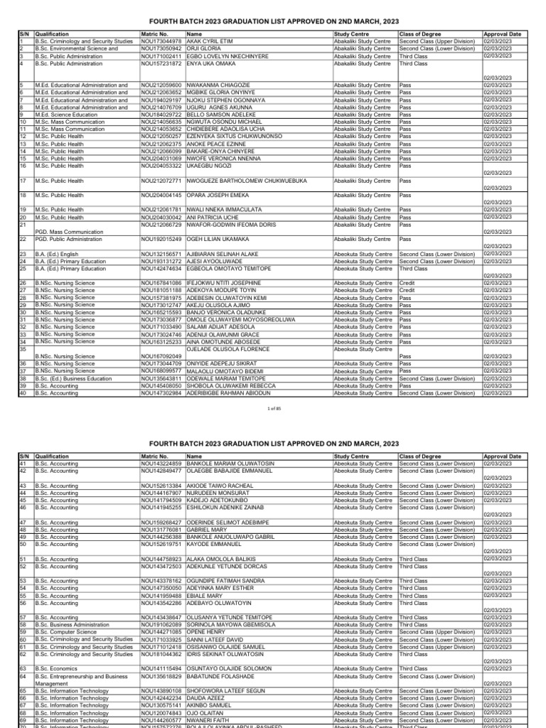 Forth Batch of Graduation List Approved On 2nd of March, 2023 | PDF ...