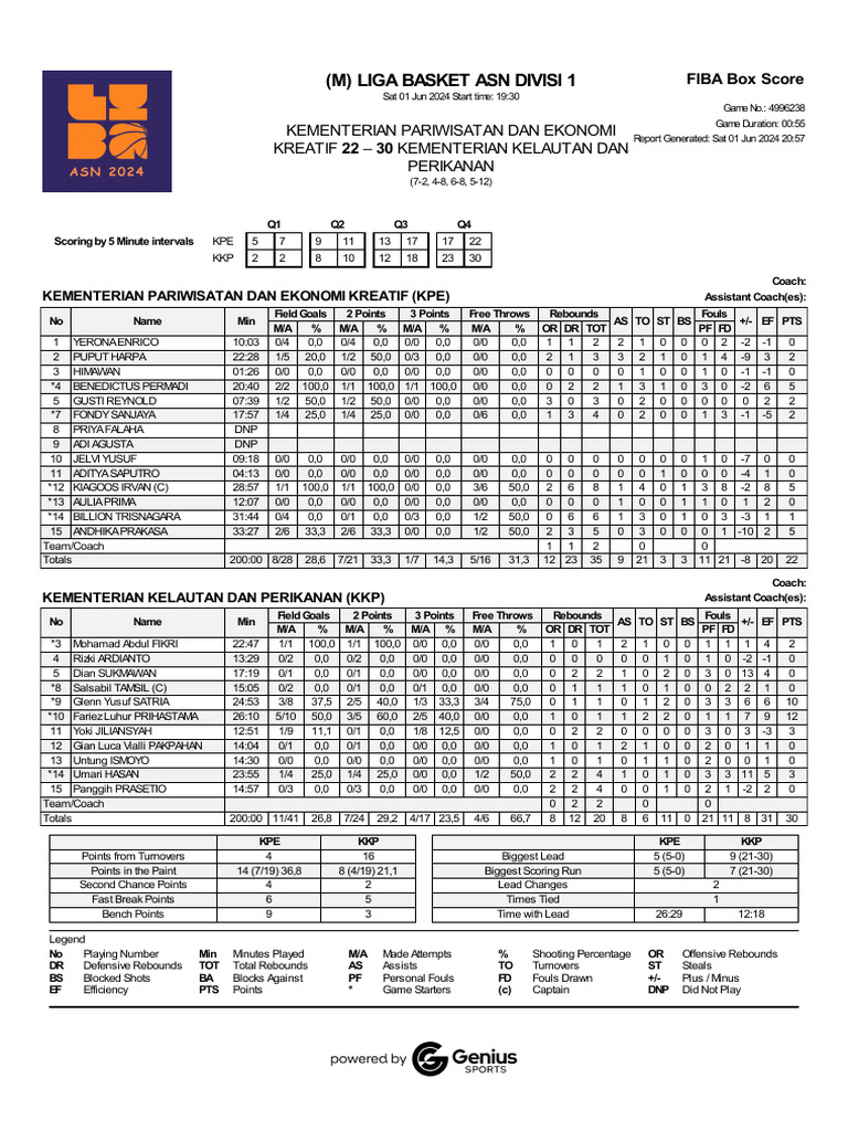 KPE vs KKP: FIBA Boxscore Summary | PDF | Athletic Sports | Sports ...