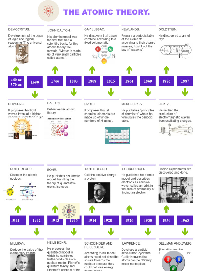 Atomic Theory Time Line. | PDF | Atoms | Atomic Nucleus