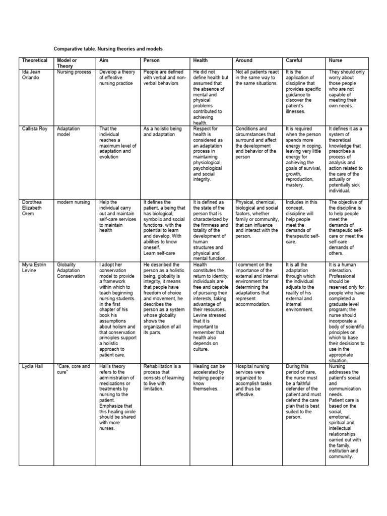 Chart of Nursing Theories and Models | PDF | Nursing | Behavior