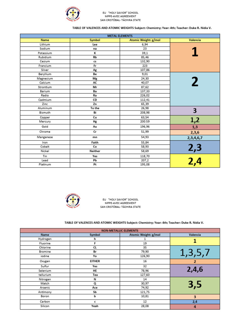 Table of Valencias and Atomic Weights | PDF | Chemical Elements | Metals