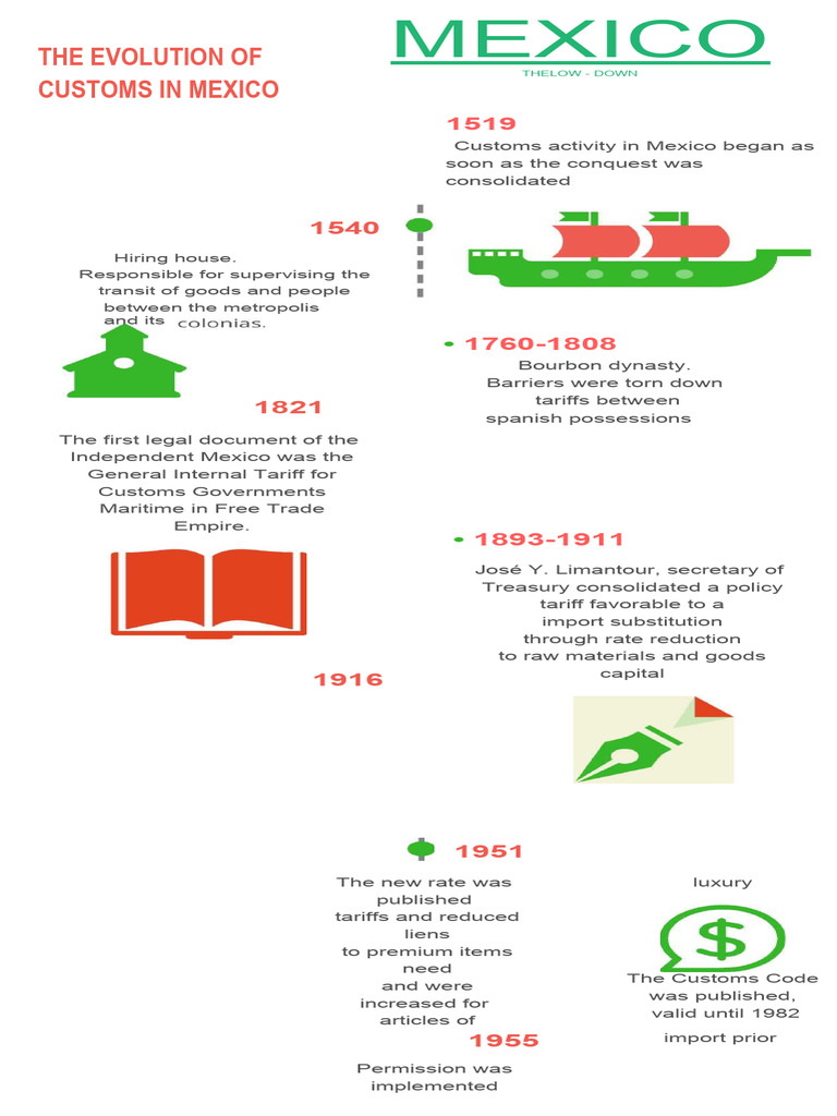 Customs Evolution | PDF | Tariff | Customs