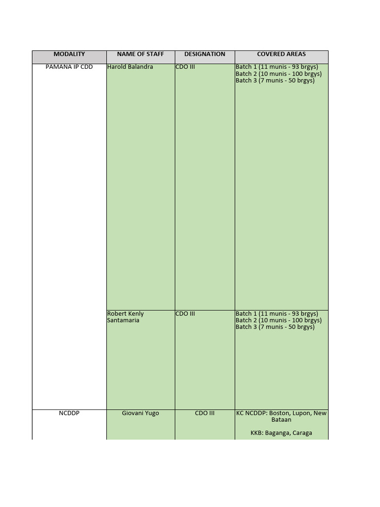 RPMO NCDDP Roles and Function | PDF | Capacity Building ...