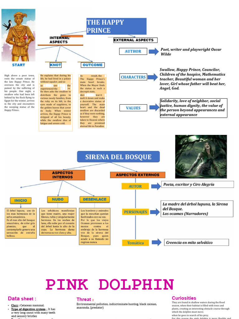 Mind Map of The Happy Prince | PDF | The Happy Prince And Other Tales ...