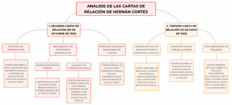 Producto 1. El Analisis de Las Cartas de Cortes para Carlos V. | PDF