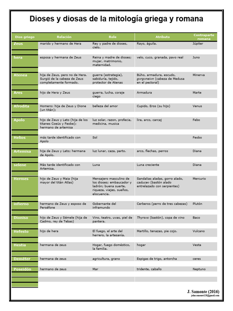 Dioses y Diosas de La Mitología Griega y Romana: Listas y Reflexión | PDF | Mitología griega ...