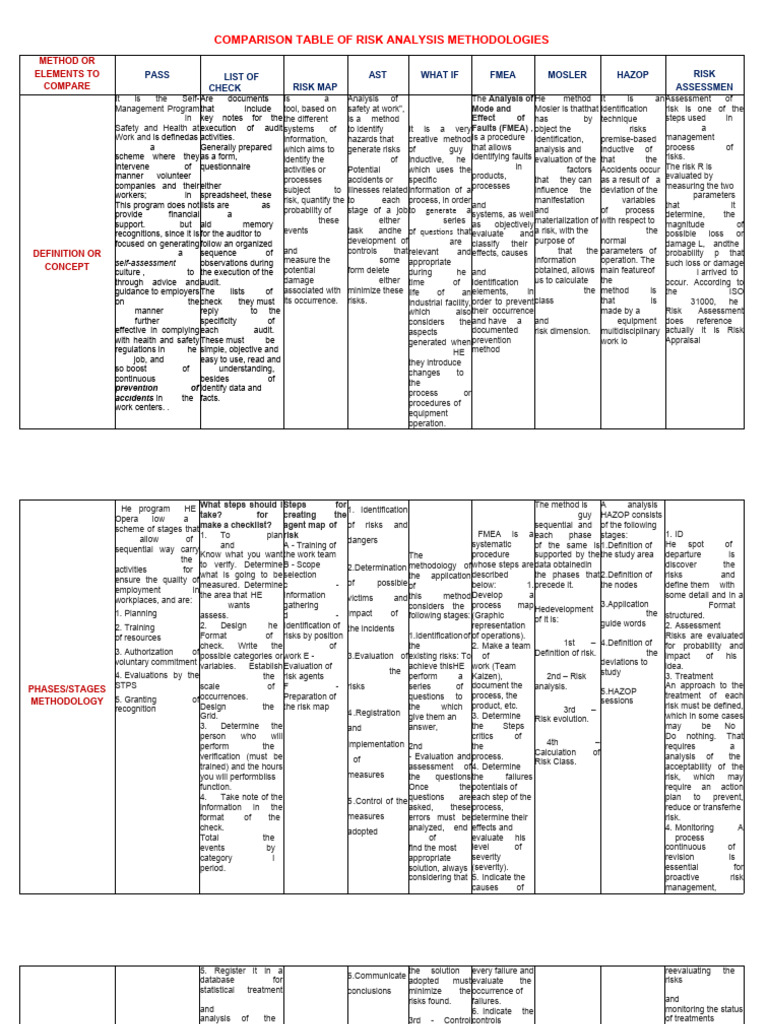Comparative Table Risk Analysis Methodologies Pdf Risk Methodology