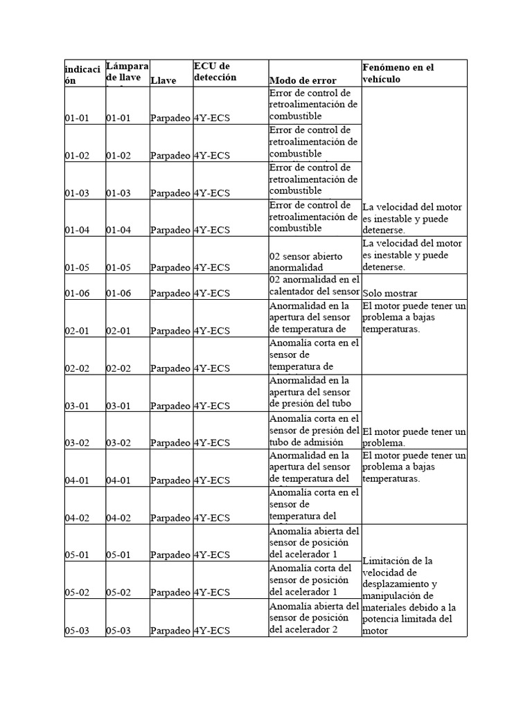 Lista de Códigos de Error de Montacargas Eléctrico Toyota | Descargar gratis PDF | Cambiar | Sensor