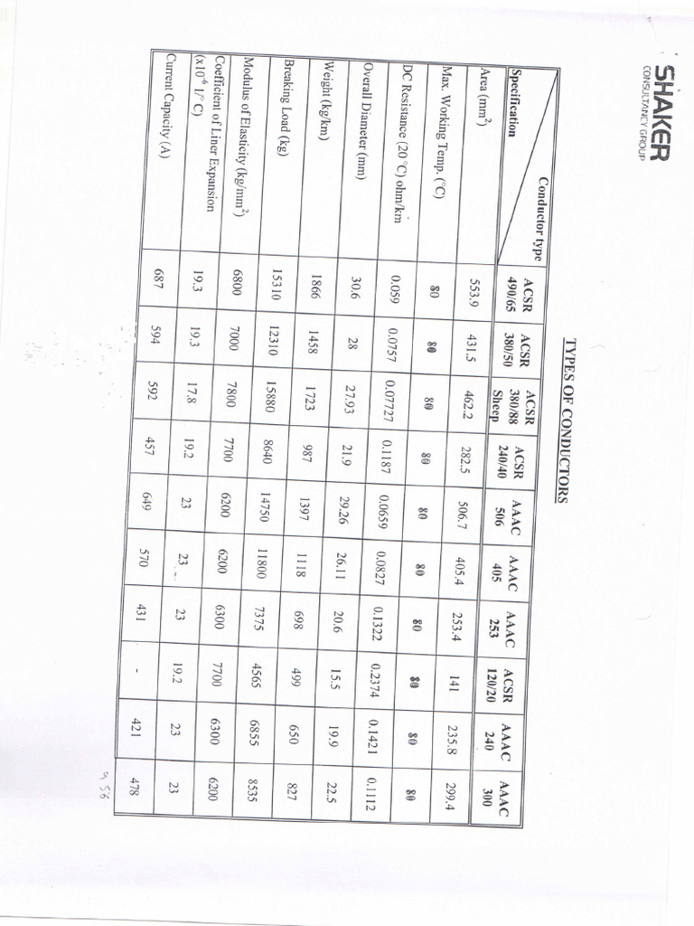 Ampacity of OHTL Conductors | PDF