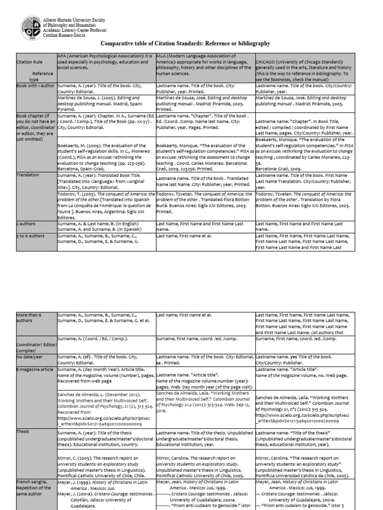 APA MLA CHICAGO Comparison Chart | PDF | Citation | Apa Style