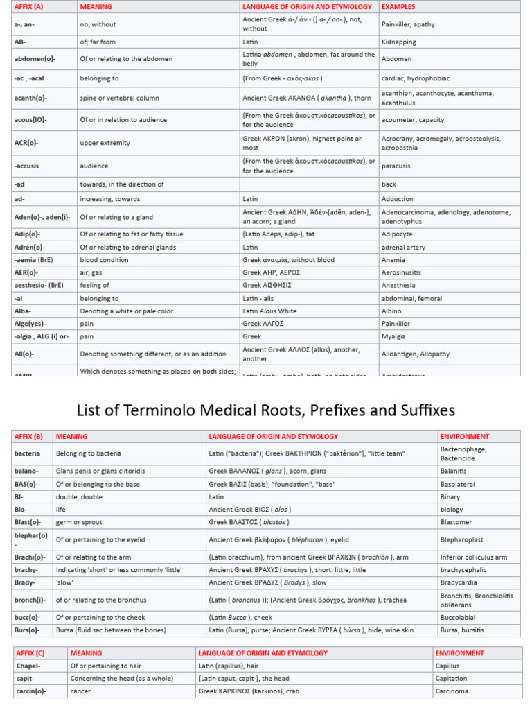List of Medical Roots Prefixes and Suffixes | Download Free PDF | Abdomen