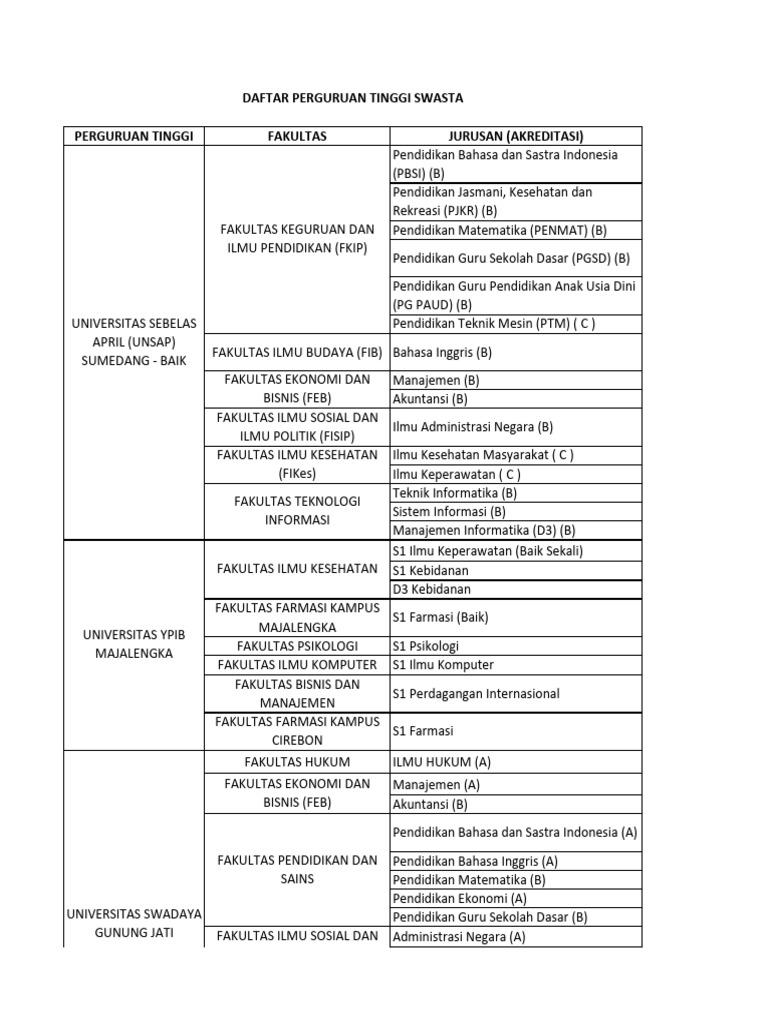 Daftar Pilihan Perguruan Tinggi | PDF