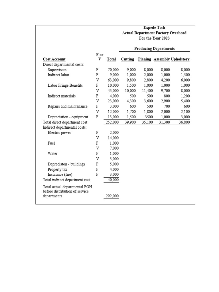 Examples | PDF | Depreciation | Business Economics