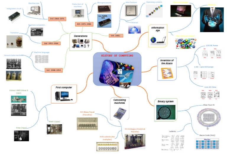 Mind Map of The History of Computing | PDF | Computer Hardware | Office Equipment