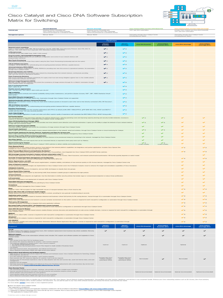 Cisco Catalyst and Cisco DNA Software Subscription Matrix For Switching ...