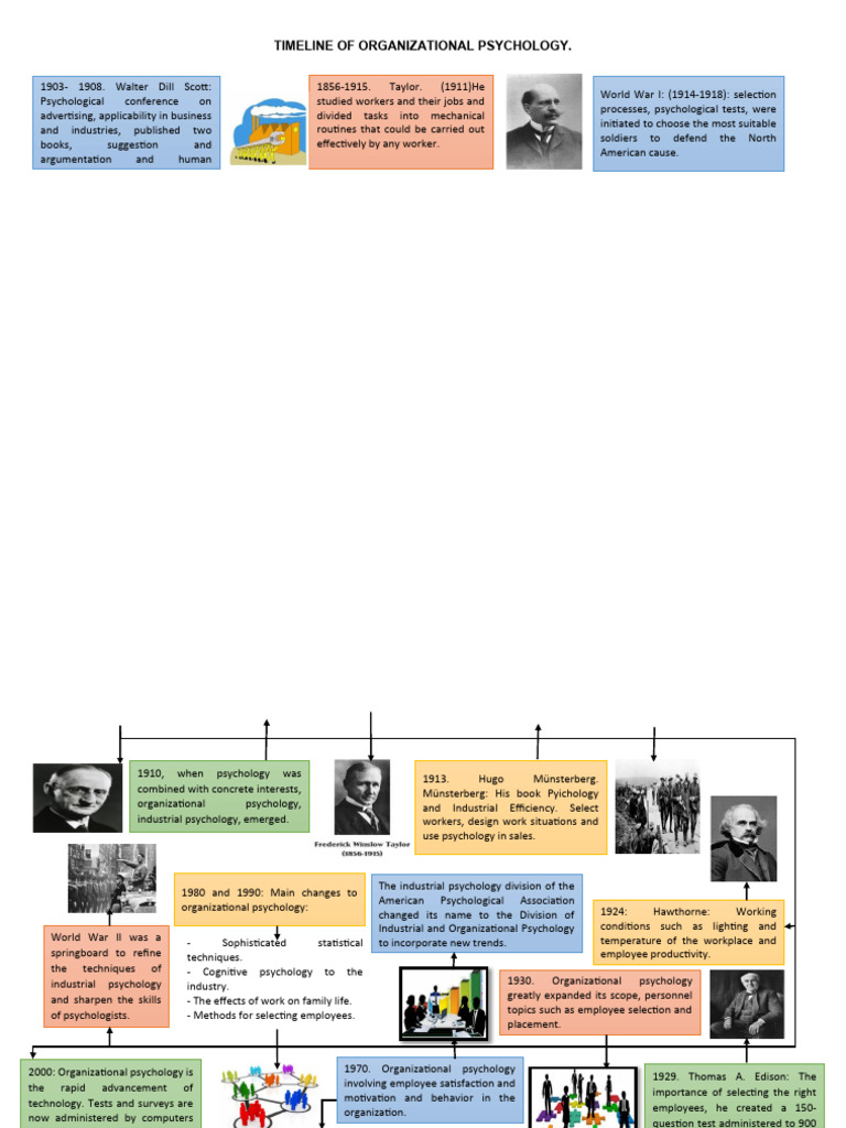 Evolution of Org Psychology | PDF | Industrial And Organizational ...