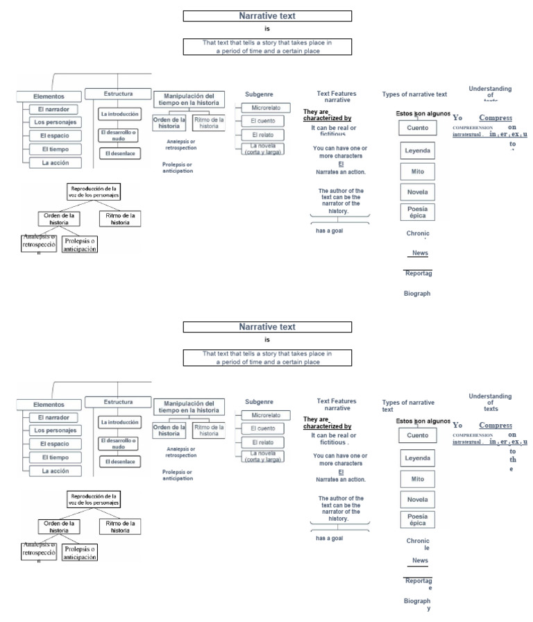 Narrative Text Concept Map | PDF