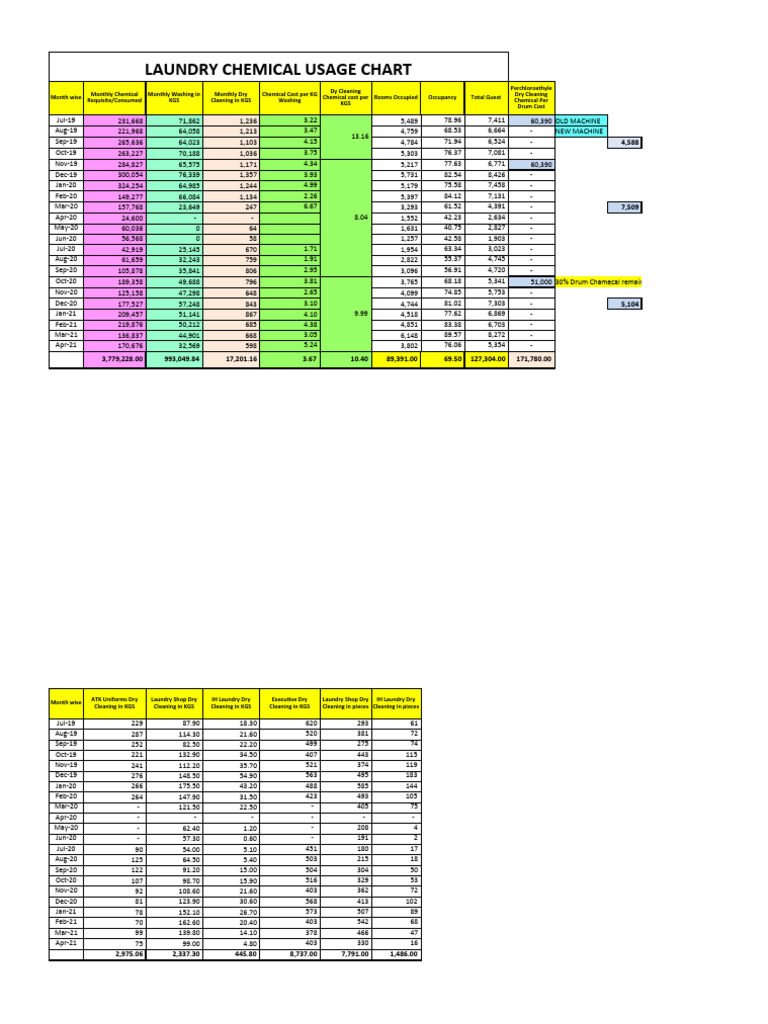 Monthly Laundry Chemical Usage Chart | PDF | Laundry | Cleaning