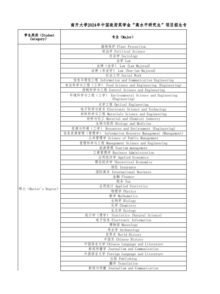 Majors List of 2024 NKU Chinese Government Scholarship High-Level ...