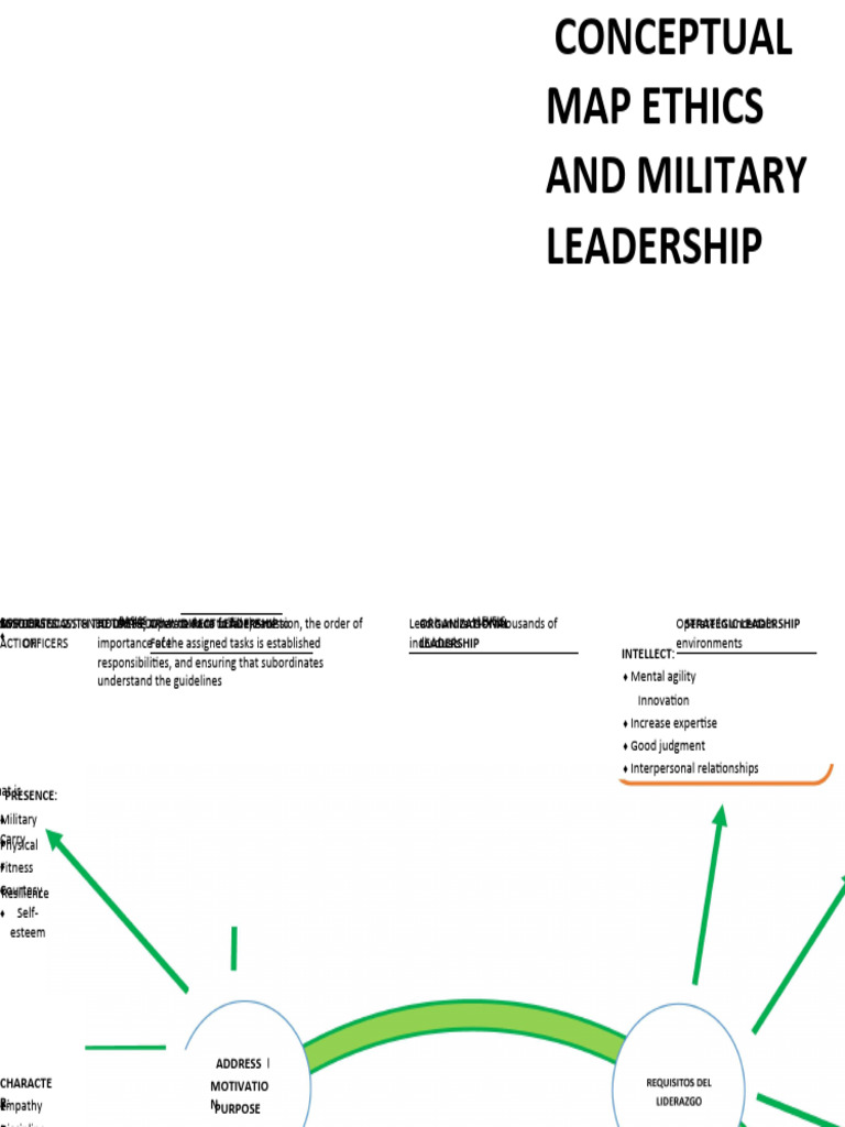 Mind Map of Ethics and Military Leadership | PDF | Leadership | Psychology