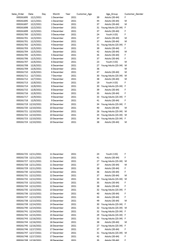 Uncleaned Bike Sales Data | PDF